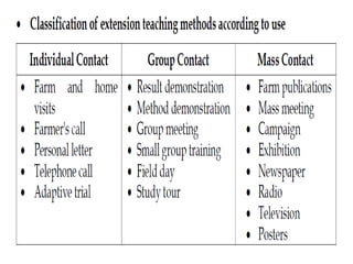 EXTENSION TEACHING METHODS AND MASS COMMUNICATION | PPTX