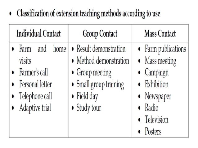 EXTENSION TEACHING METHODS AND MASS COMMUNICATION | PPTX