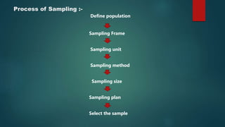 Sampling , Advantages limitations | PPTX