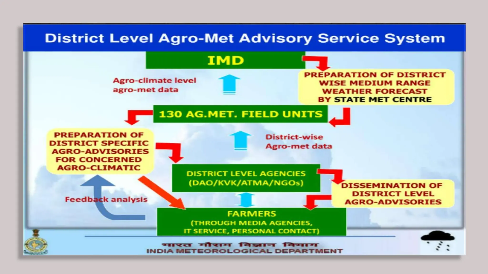 Agrometeorology And It's Importance In Crop Production | PPTX