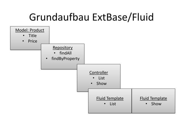 Getting started with ExtBase | PPT