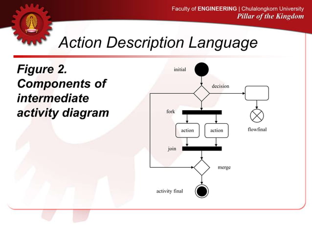 Enhancement of Action Description Language for UML Activity Diagram Review | PPTX