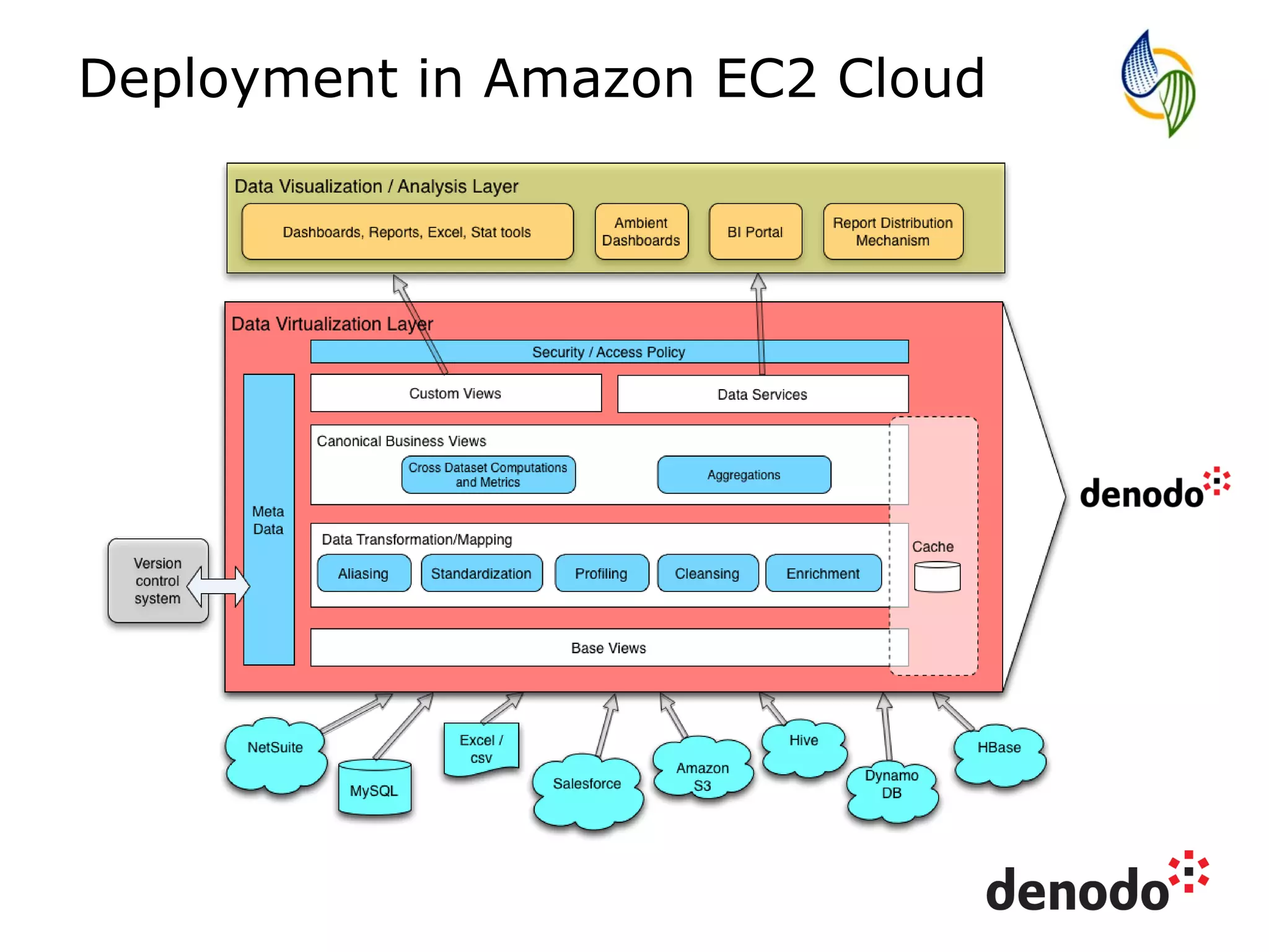 Extended Data Warehouse - A New Data Architecture for Modern BI with ...