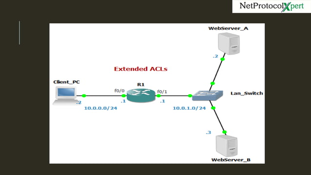 Extended Access Lists | PPTX | Computer Networking | Computing
