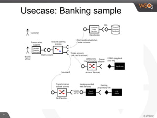 Integrated Banking System A Use Case for System Integration, Business ...