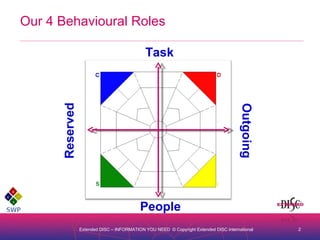 Extended disc personal_analysis_re_role_fit | PPT