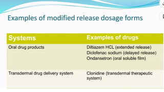 Extended Dosage Forms & Drug Delivery Systems.pptx