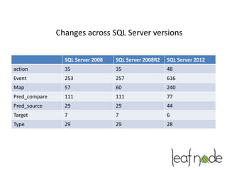 SQL Server Extended Events | PPTX | Databases | Computer Software and Applications