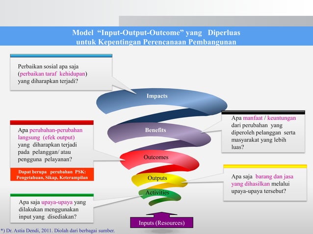 Extended input output-outcome model ver bahasa-revised | PPTX