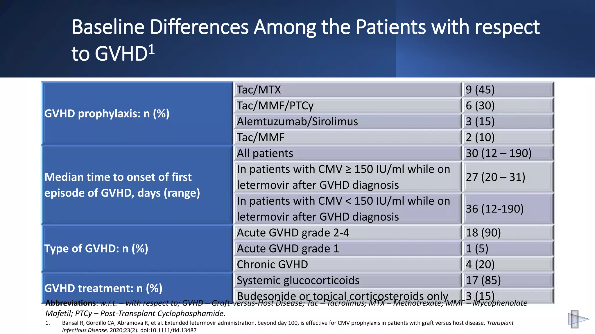 Extended Letermovir Prophylactic Therapy as CMV Prophylaxis in Graft ...