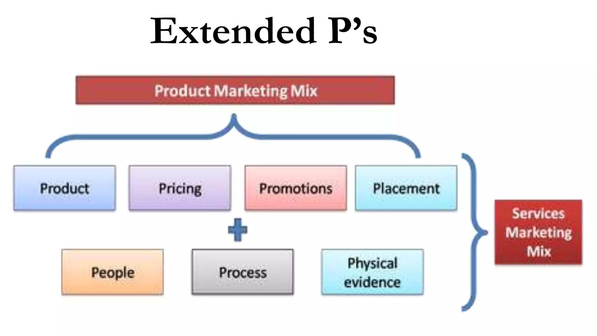 marketing mix (extended) and the 4 cs | PPTX