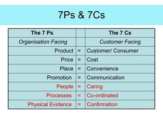 Extended marketing mix | PPT | Marketing and Advertising | Business