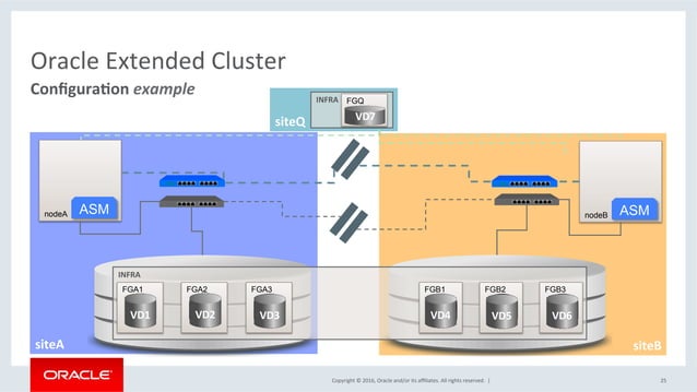 Oracle Extended Clusters for Oracle RAC | PDF