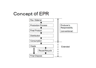 Extended producer responsibility by K D Bhardwaj | PDF