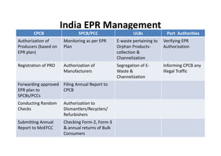 Extended producer responsibility by K D Bhardwaj | PDF