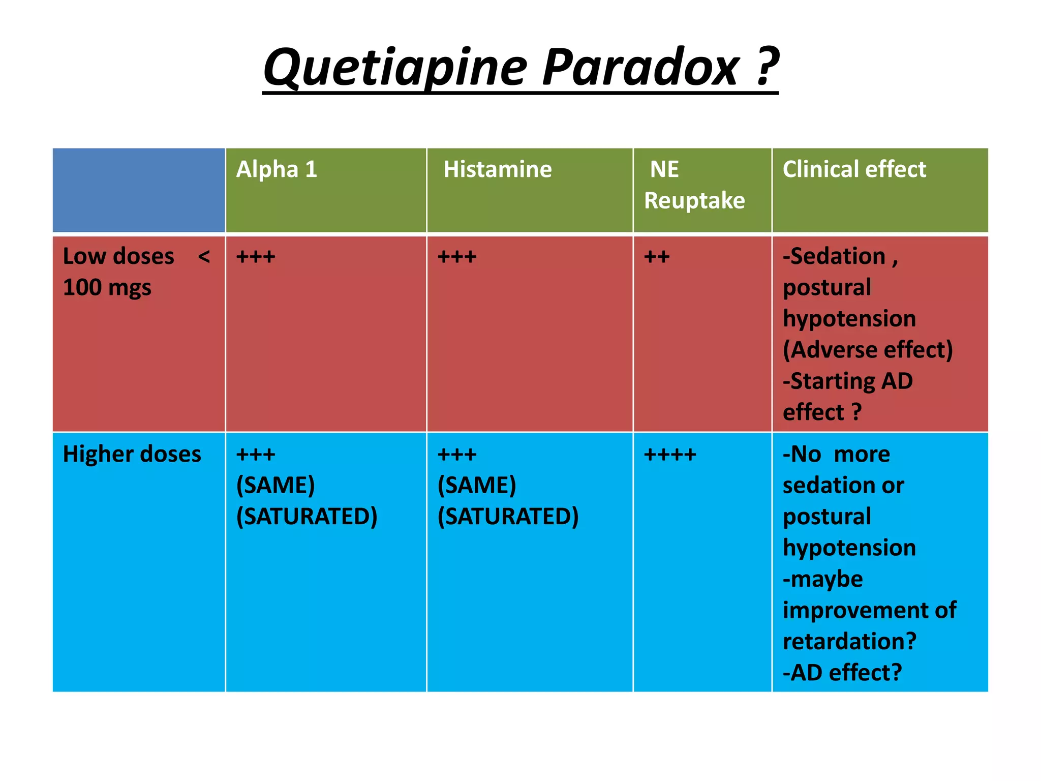 Quetiapine in Clinical Neurological Practice | PPTX | Brain and Nervous ...