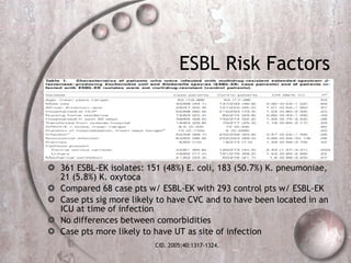 Extended Spectrum Beta Lactamases Esbl | PPT
