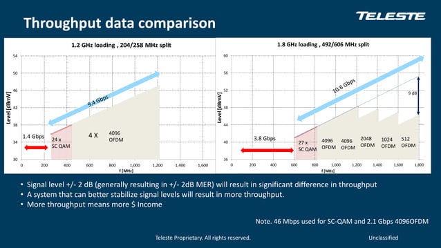 Extended spectrum DOCSIS: A much different RF spectrum upgrade | PPT