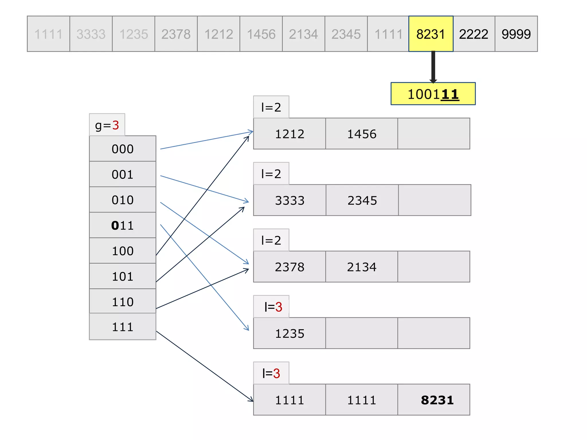 Extendible hashing | PPTX
