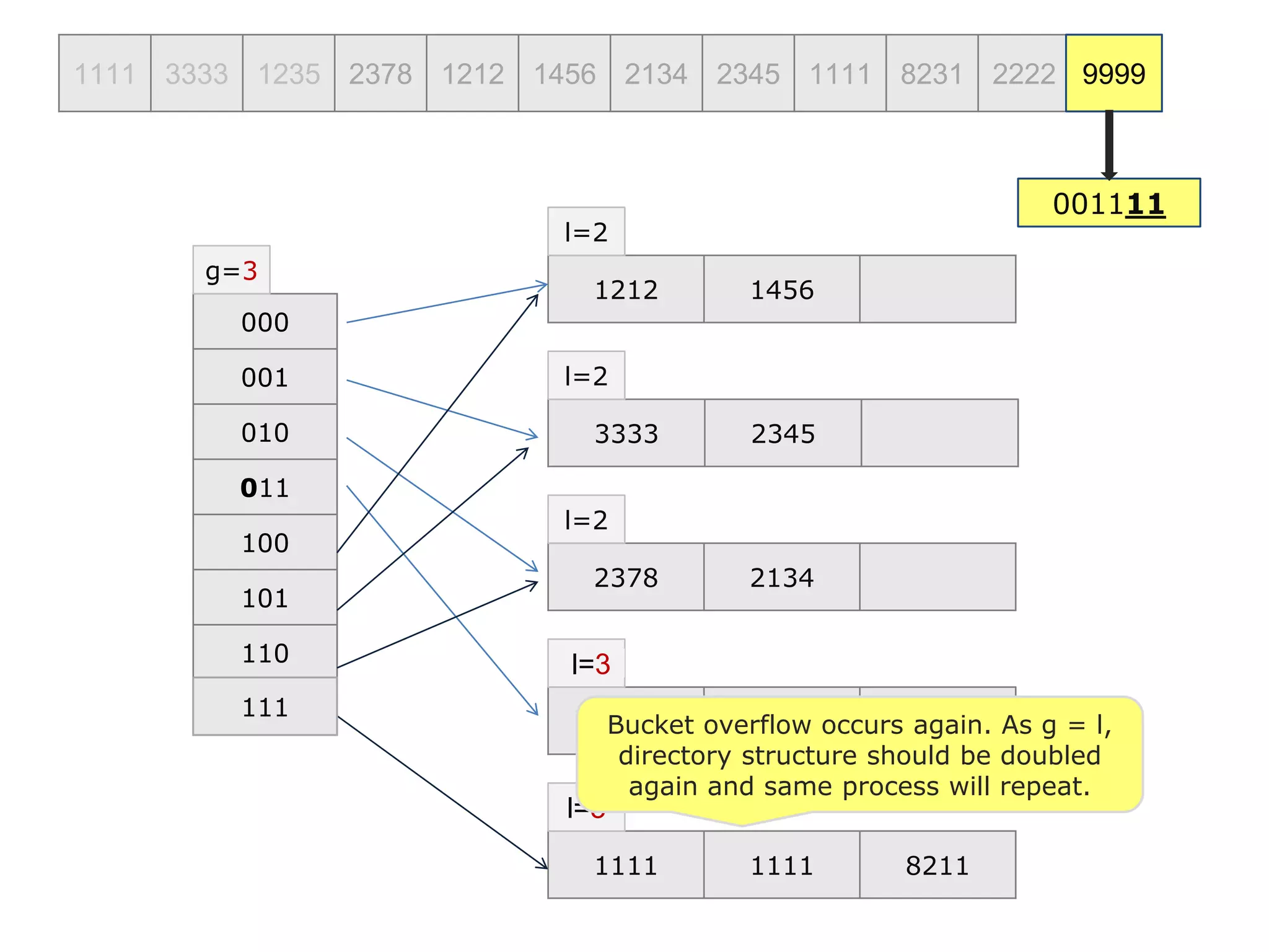 Extendible hashing | PPTX