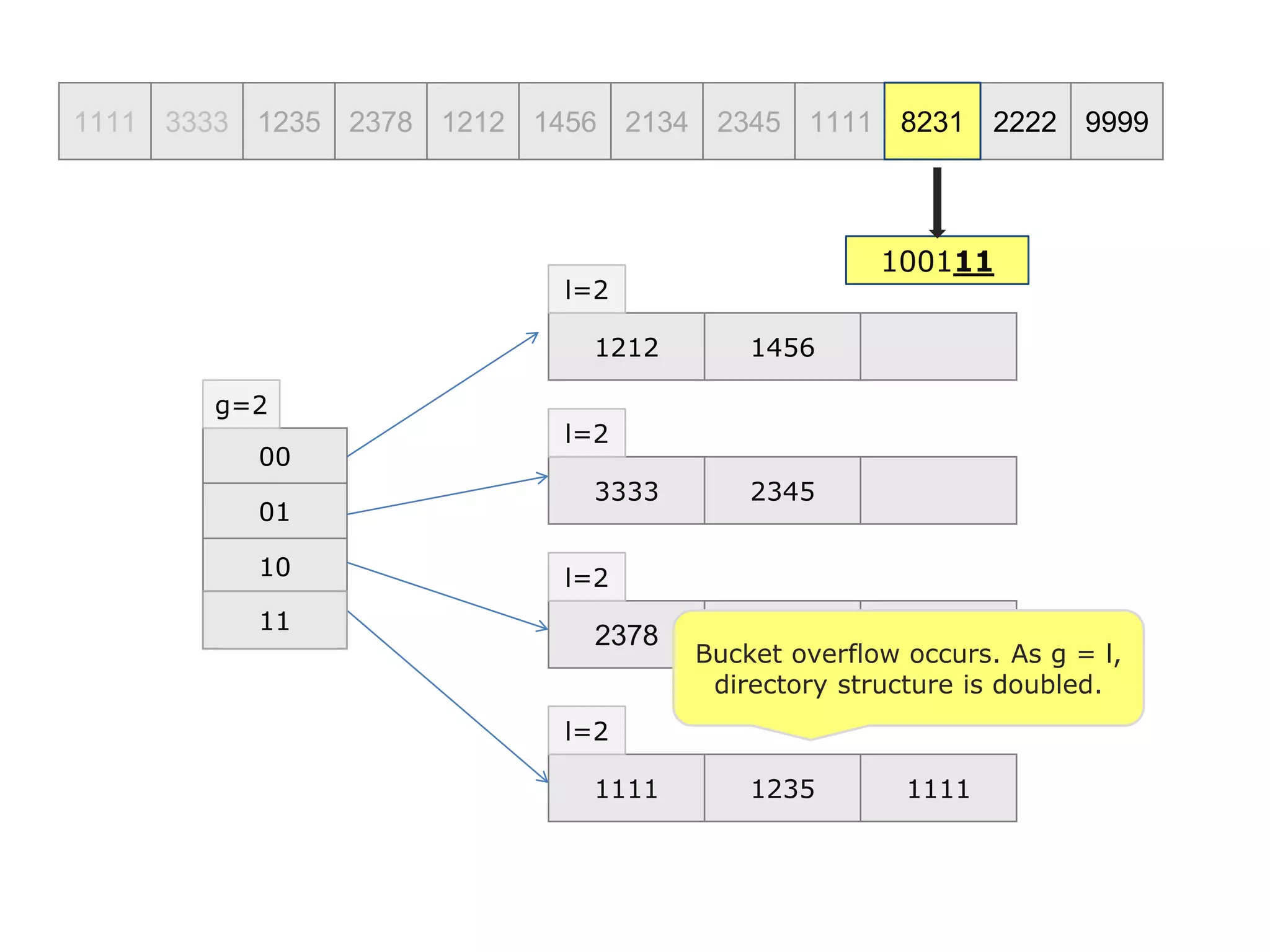 Extendible hashing | PPTX