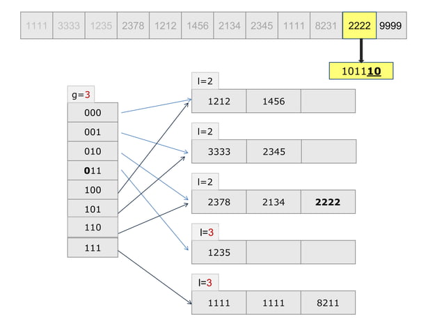 Extendible hashing | PPTX