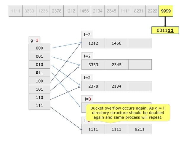 Extendible hashing | PPTX