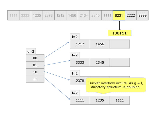 Extendible hashing | PPTX
