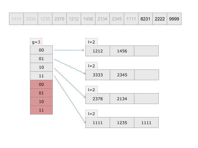 Extendible hashing | PPTX