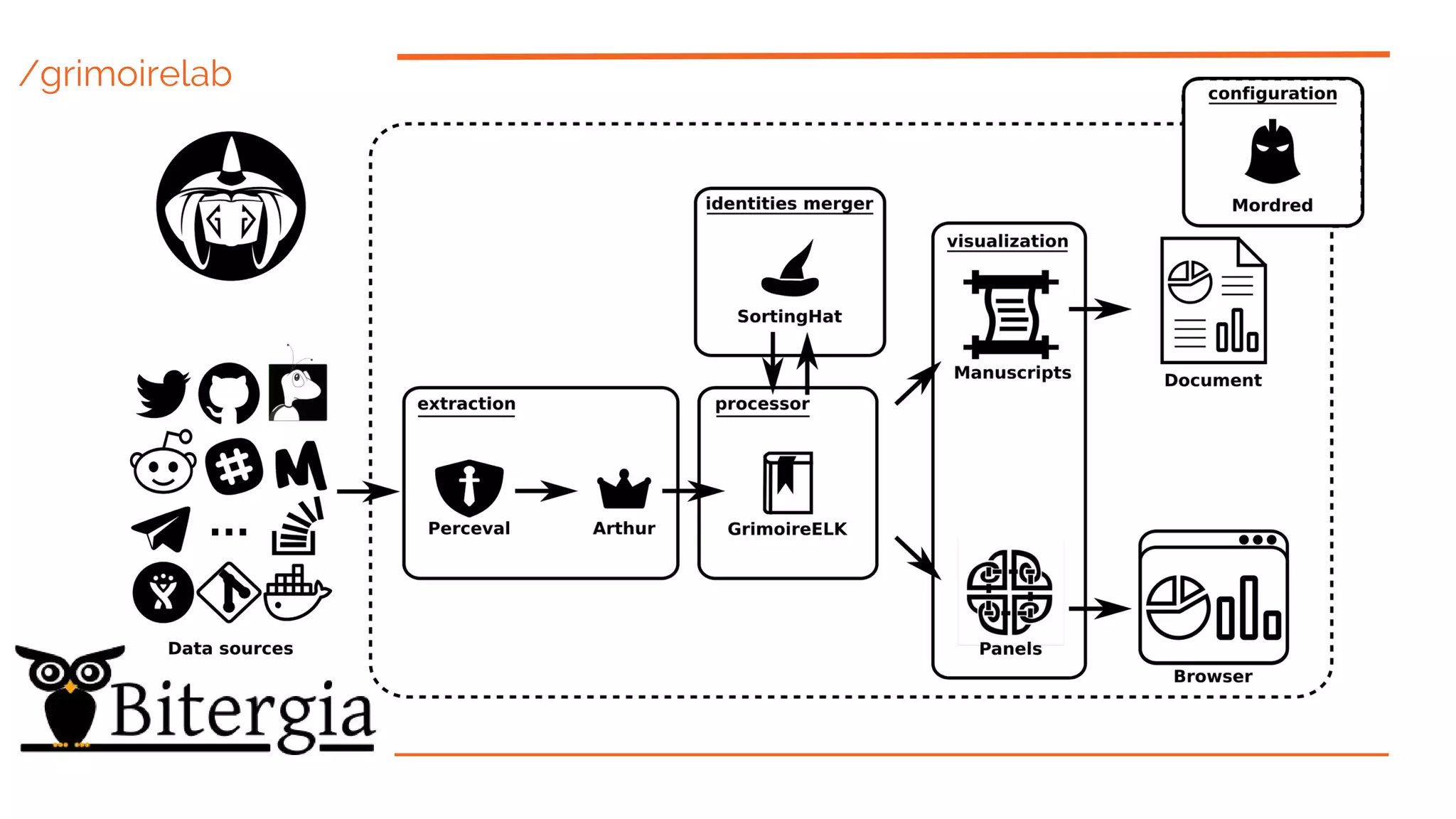 Extending grimoirelab | PDF