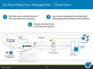 Extending Active Directory to Box for Seamless IT Management | PPT