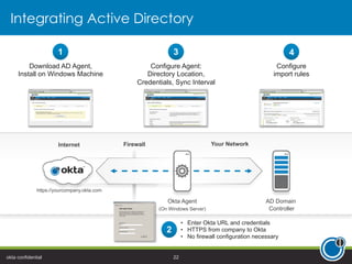 Extending Active Directory to Box for Seamless IT Management | PPT