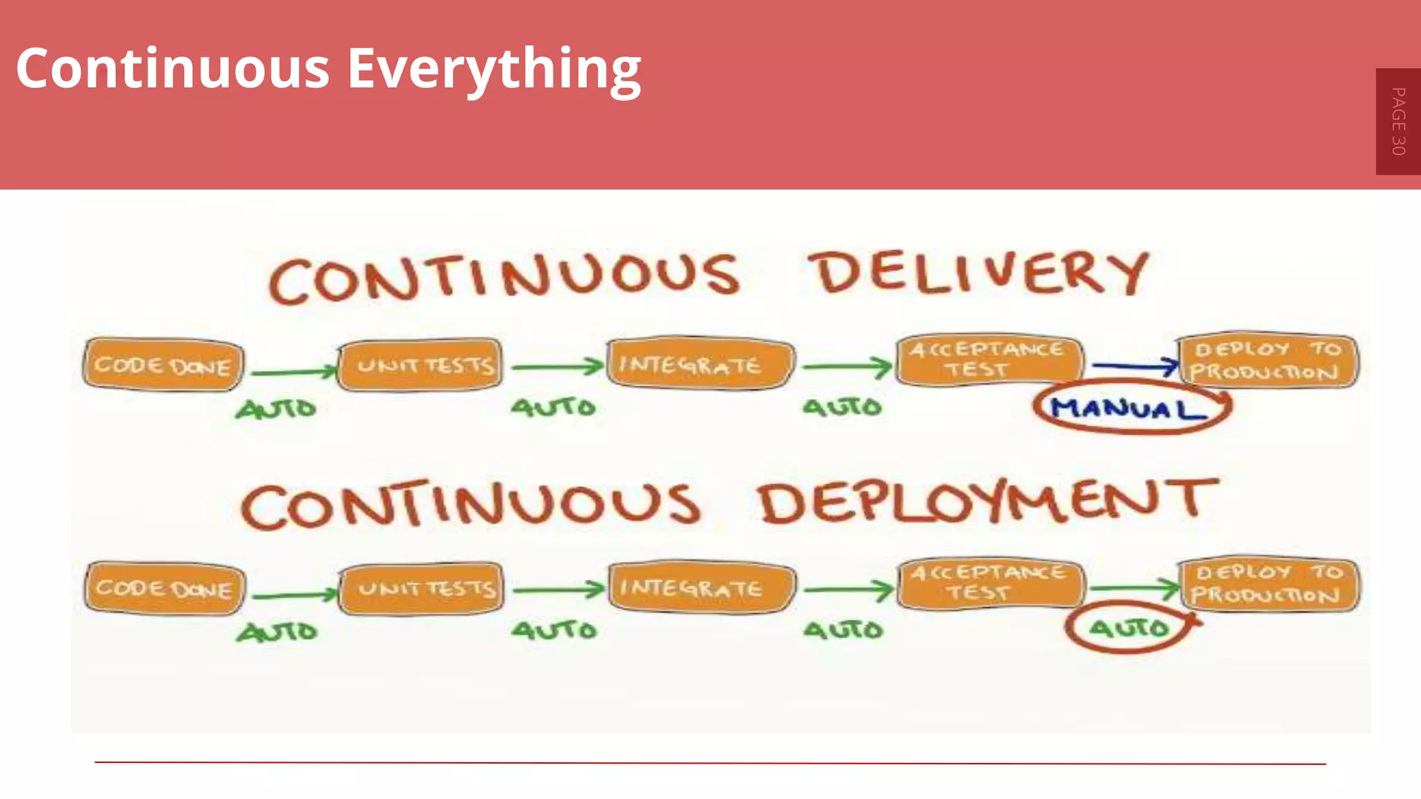 Extending Agile With Devops Mindset Ppt