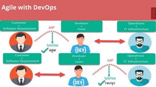 Extending Agile with DevOps Mindset | PPT