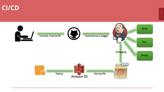 Extending Agile with DevOps Mindset | PPT Extending Agile with DevOps Mindset | PPT