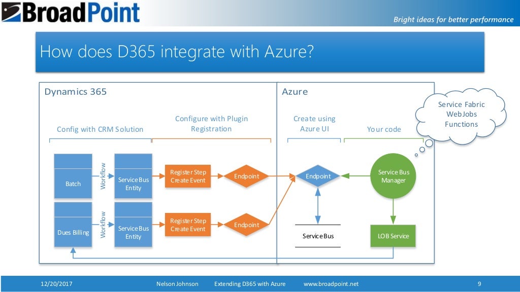 Extending D365 with Azure Extending D365 with Azure
