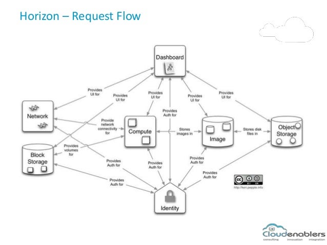 Extending Openstack Horizon for multi cloud management