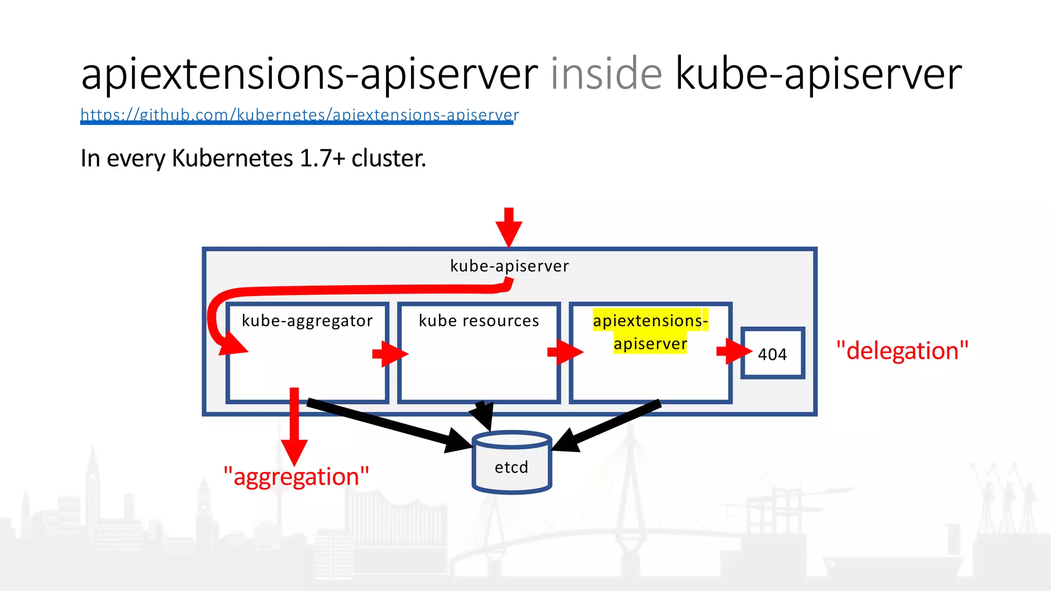Extending Kubernetes With Customresourcedefinitions Ppt