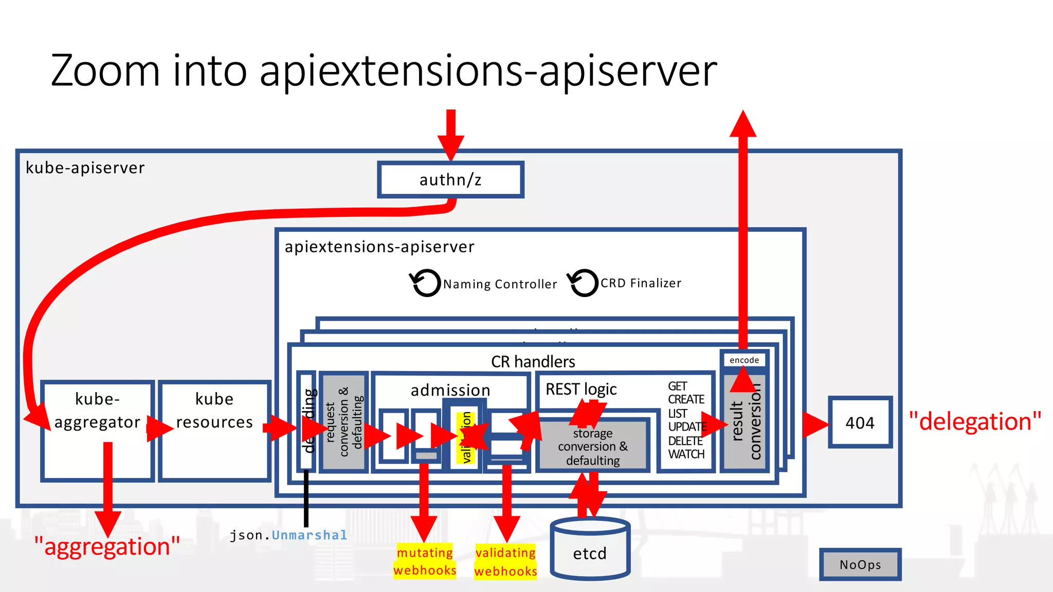 Extending Kubernetes With Customresourcedefinitions Ppt