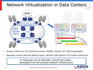 Extending Network Virtualization into the Optical Domain | PPT