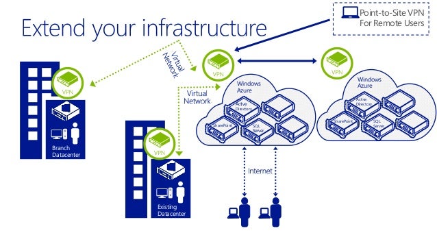 Extending On-Premise Infrastructure To Cloud Extending On-Premise Infrastructure To Cloud