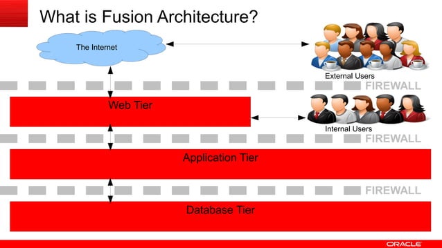 Extending primavera through the fusion stack - Oracle Primavera P6 ...