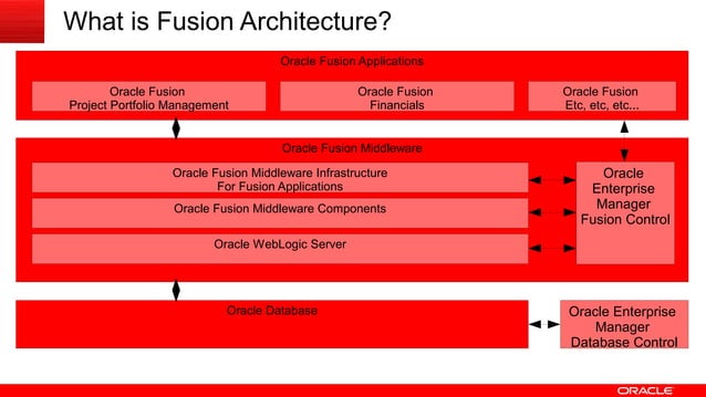 Extending primavera through the fusion stack - Oracle Primavera P6 ...
