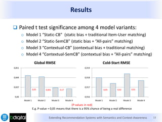 Extending Recommendation Systems With Semantics And Context Awareness | PDF