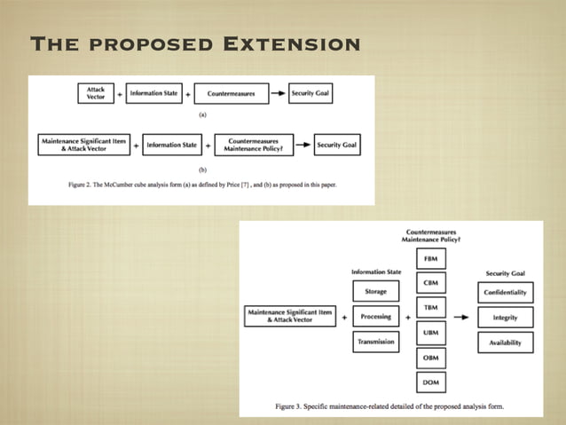 Extending the McCumber Cube to Model Software System Maintenance Tasks ...