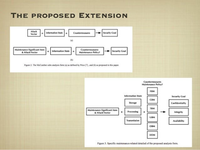 Extending The Mccumber Cube To Model Software System Maintenance Tasks