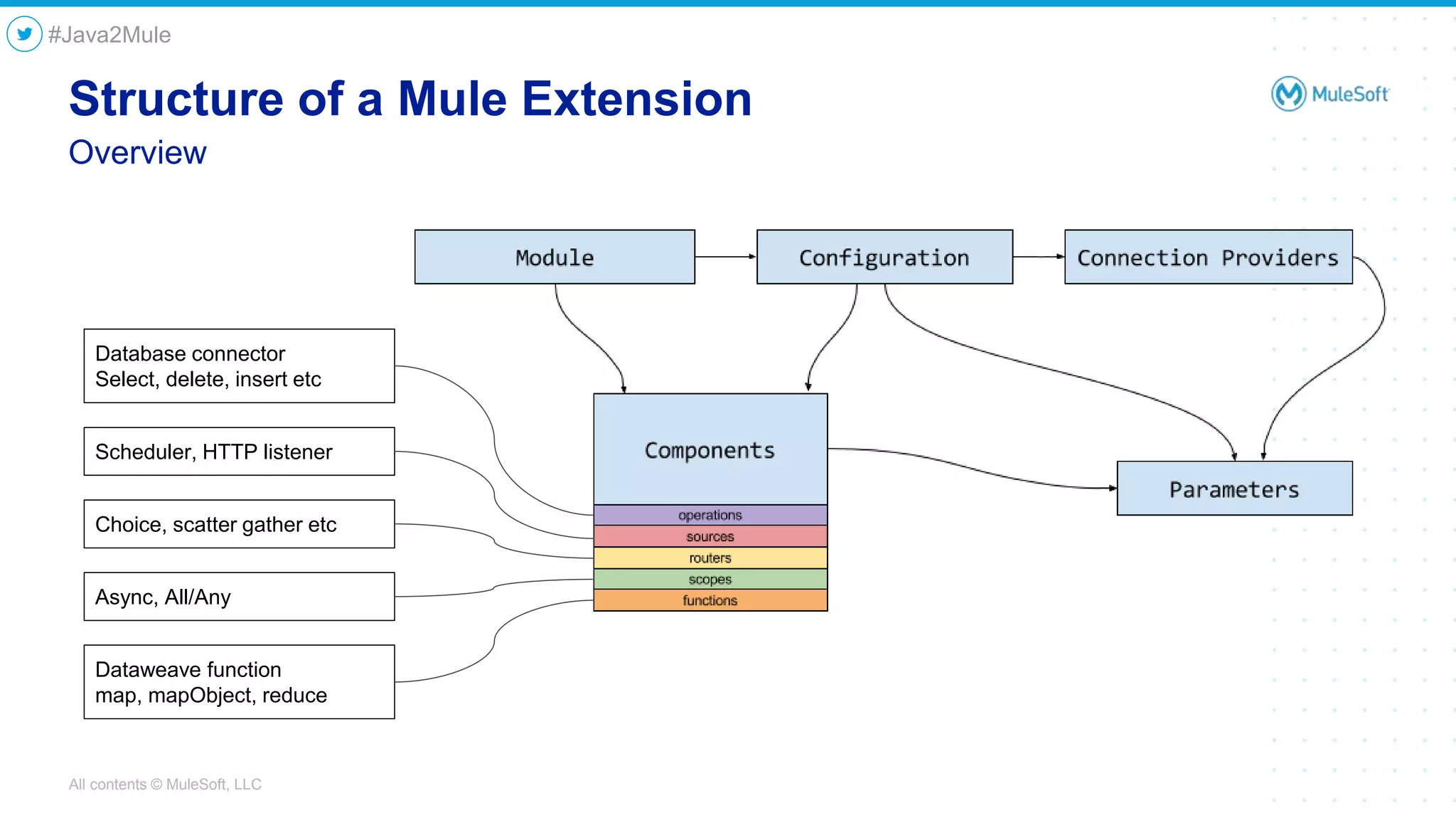 Extending the Mule Runtime - Building a Circuit Breaker Component.pptx ...