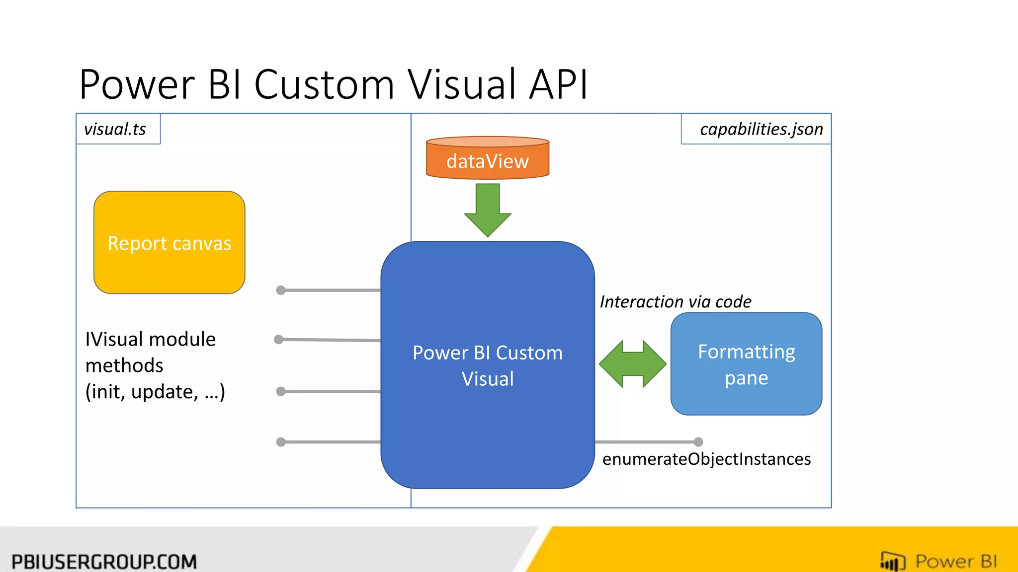 Extending Power BI With Your Own Custom Visual | PPTX