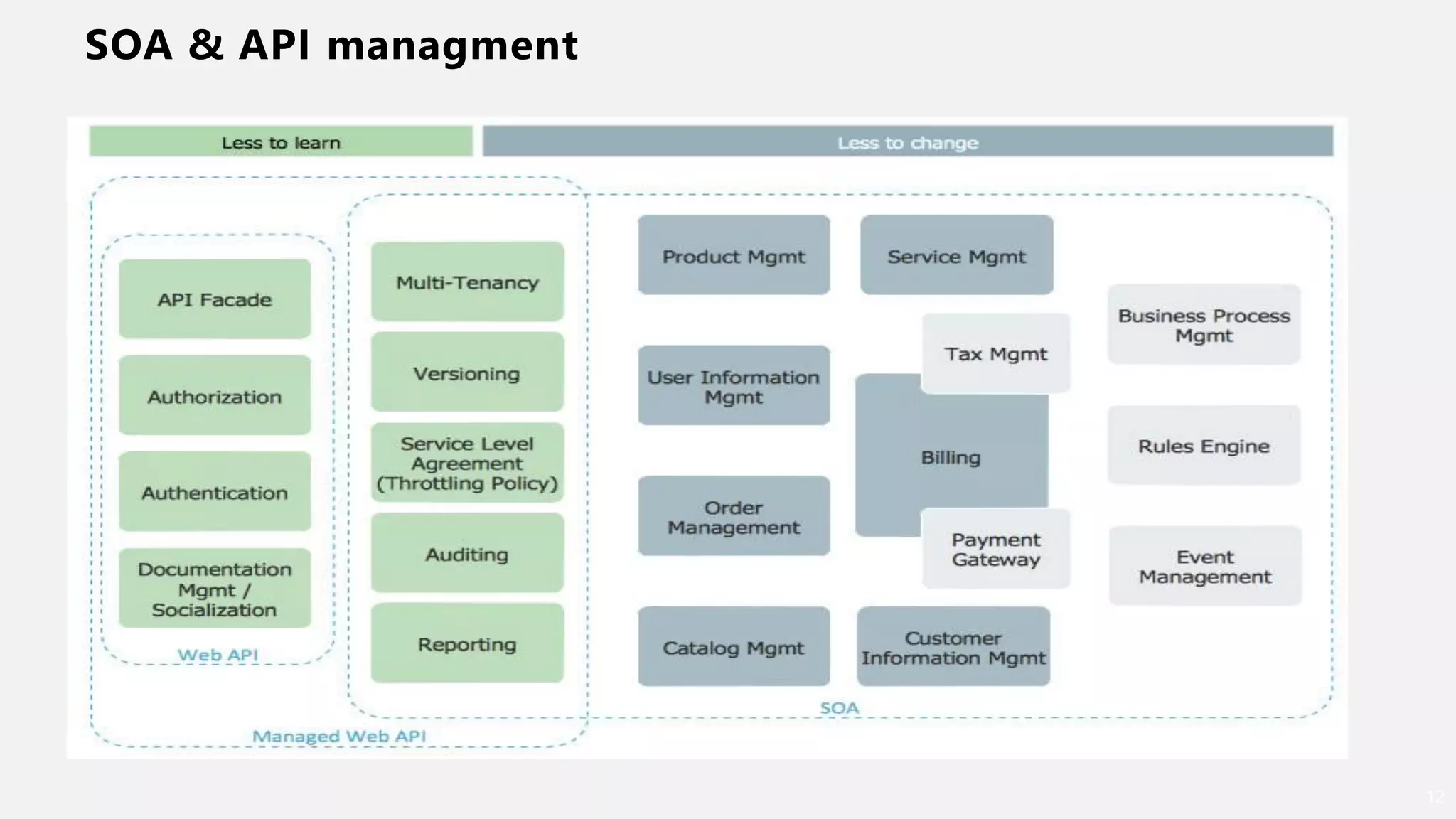 Extend soa with api management Sangam18 | PDF | Cloud Computing | Internet