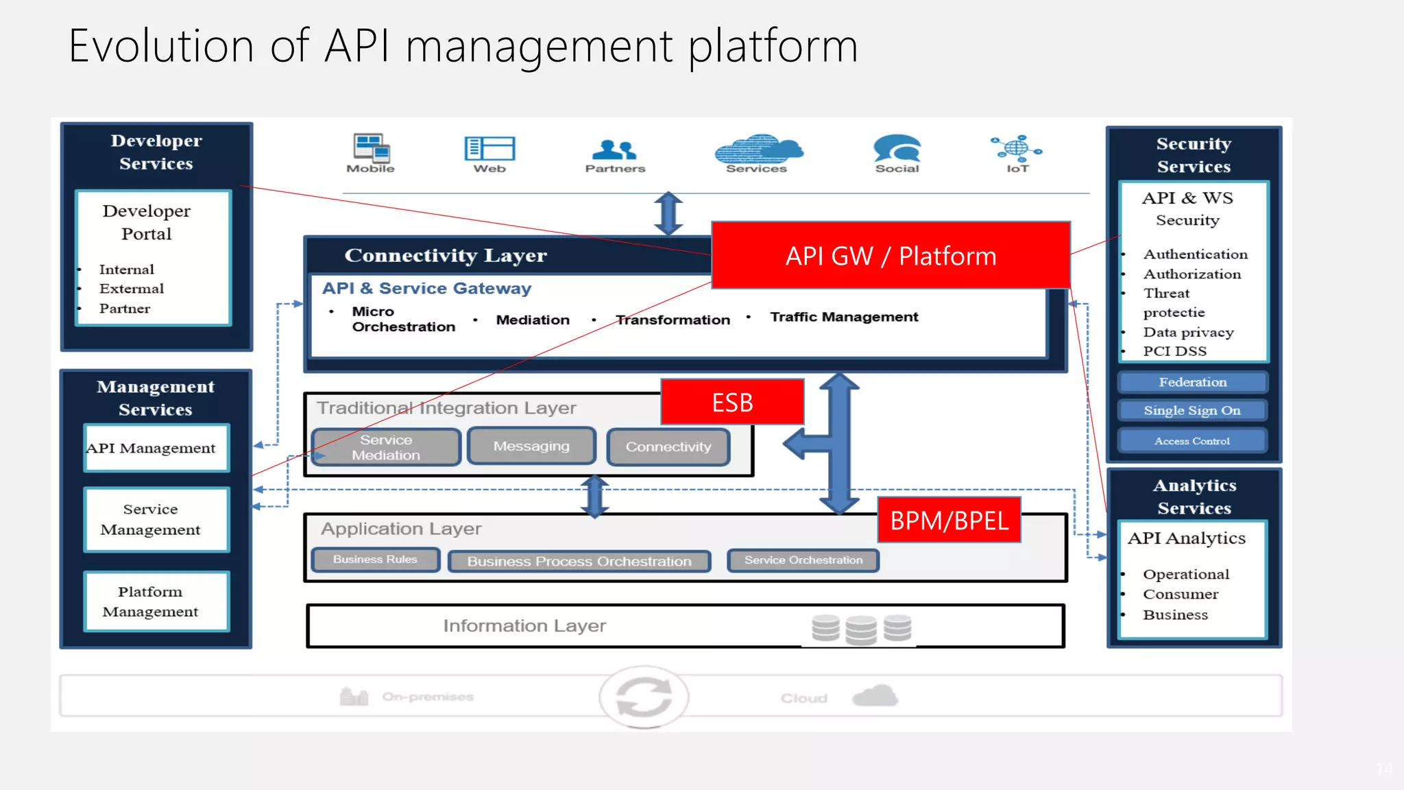 Extend soa with api management Sangam18 | PDF | Cloud Computing | Internet